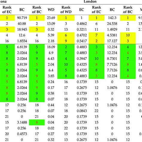 Data Of Three Cities Weighted Degree Eigenvector Centrality And