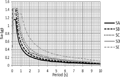 Figure From Seismic Behavior Analysis Considering Soil Structure Interaction Of RC Multistory
