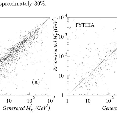 Correlation Between Reconstructed And Generated Values Of A M 2 X And