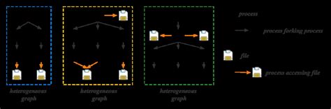 The Heterogeneous Graphs Download Scientific Diagram
