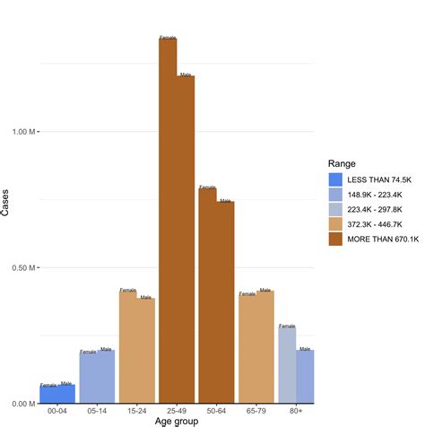 R Order The Legend Names In Ggplot2 Object From Smaller To Larger Stack Overflow