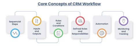 CRM Automation Key Functions Benefits And Best Practices SoftwareWorld