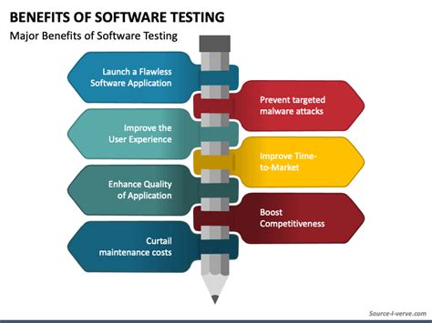 Benefits Of Software Testing PowerPoint And Google Slides Template
