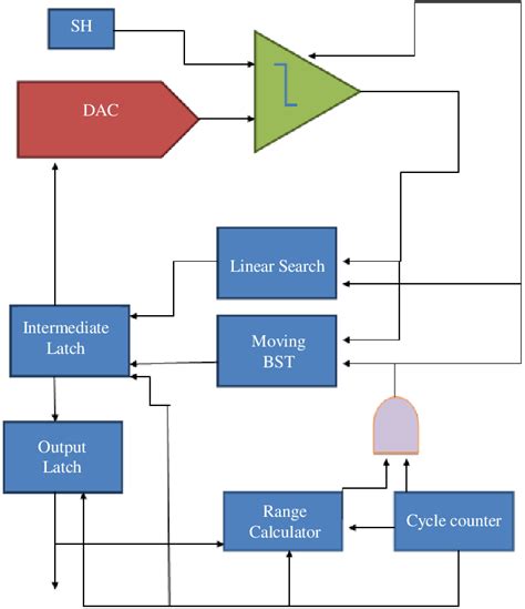 Sar Adc With Adaptive Algorithm Download Scientific Diagram