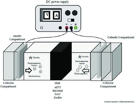 Schematic Diagram Of Coupled EK PRB For Soil Remediation PRB Download Scientific Diagram