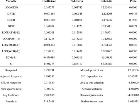 Parsimonious Short Run Error Correction Ecm Result Dependent