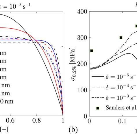 Second Order Strain Gradient Phase Mixture Model A Spatial Download Scientific Diagram