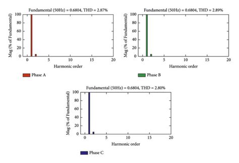 Source Current Thd Spectrum Before And After The Interconnection Of The