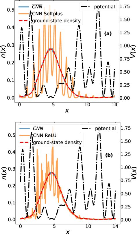 Figure 1 From Deep Learning Density Functionals For Gradient Descent