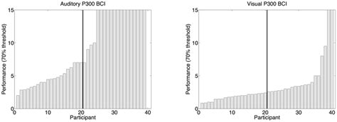 Performance Distributions For Auditory P300 Bci Left And Visual P300