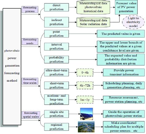 Classification Diagram Of Photovoltaic Forecasting Methods Download Scientific Diagram