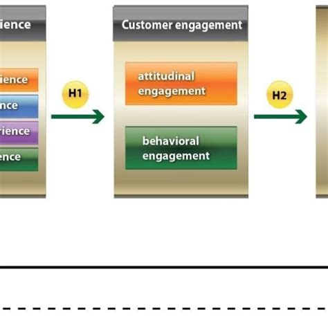 The Proposed Conceptual Model Direct Relationship Indirect Download Scientific Diagram