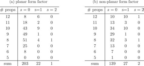 Master Integral Statistics Of Obtained Ibp Reduction Download Table