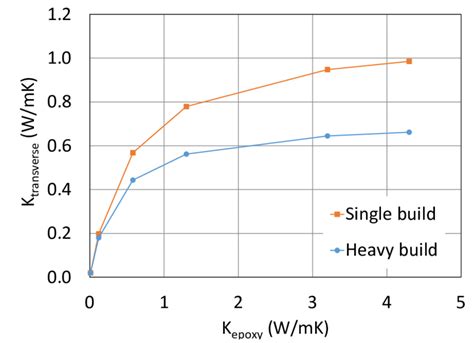 Demonstrates The Impact Of Copper Fill Factor And Thermal