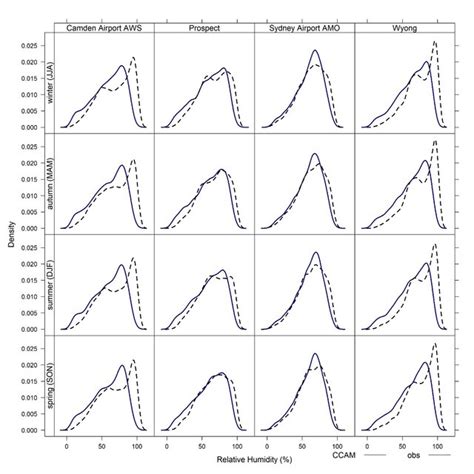 Seasonal Discrete Probability Density Function Plots For Relative Download Scientific Diagram