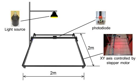 Design And Evaluation Of Uniform Led Illumination Based On Double