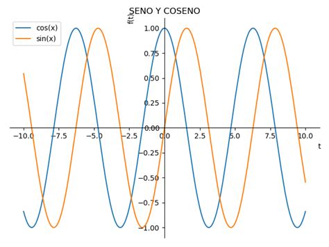 Graficando Expresiones Algebraicas En Python Con «sympy El