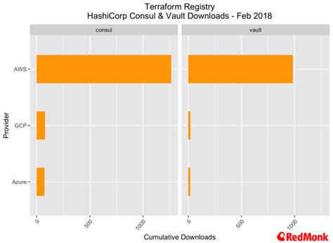 A Look At Hashicorp Terraform Registry Usage Charting Stacks