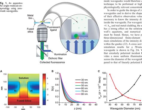 Figure 1 From Levene Concentrations Zero Mode Waveguides For Single Molecule Analysis At High