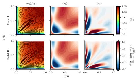 Qualitative Streamwise And Secondary Flow Prediction Of The Best Cases Download Scientific