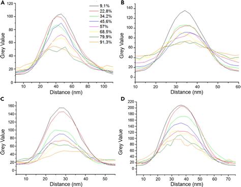 Cross Section Intensity Profiles In Categorized Pores 35 Nm A D