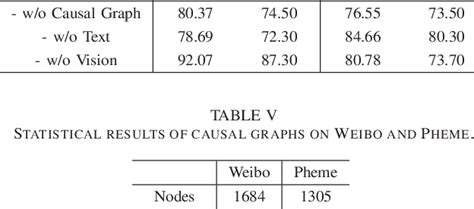 Table V From Multimodal Rumor Detection With Causal Graph Attention Network Semantic Scholar