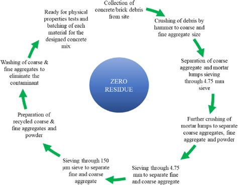 Extracting Process Of Recycled Coarse Aggregate Fine Aggregate And Download Scientific