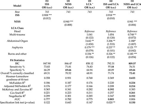 Functional Outcome Logistic Regression Models Download Scientific Diagram
