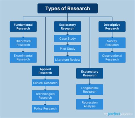 Different Types Of Research Explained With Examples
