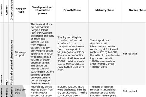 Applying The Product Life Cycle Theory In Different Dry Port Seaport Download Scientific