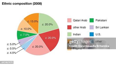 World Data Ethnic Composition Pie Chart Qatar News Photo Getty Images