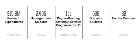 Purdue Cs By The Numbers Department Of Computer Science Purdue