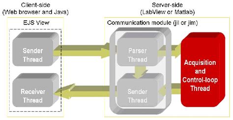 Architecture For Deploying Virtual And Remote Laboratories And Download Scientific Diagram
