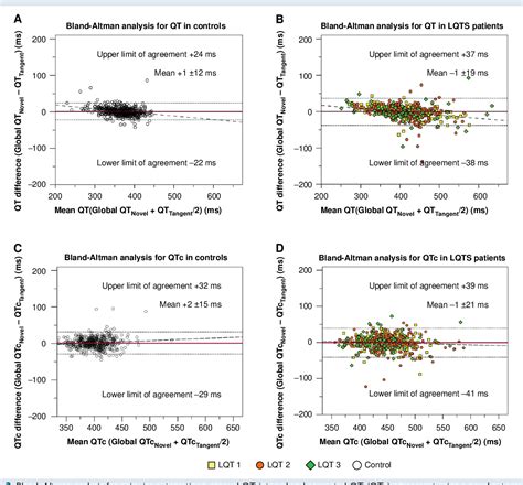 figure 3 from manual vs automatic assessment of the qt interval and