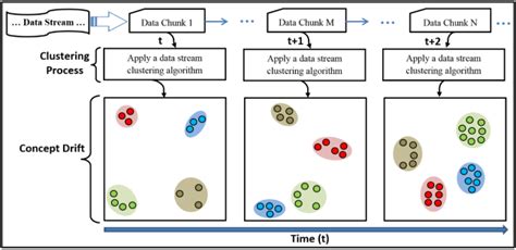 Illustrative Example Of Concept Drift 12 Existing Einckm And Edds