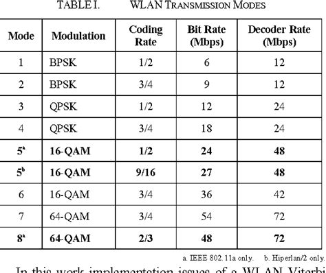 Table I From Efficient Mapping On Fpga Of A Viterbi Decoder For Wireless Lans Semantic Scholar