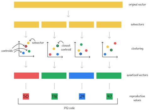 Similarity Search Part Product Quantization Towards Data Science