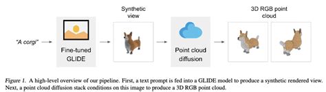 [논문리뷰] Point E A System For Generating 3d Point Clouds From Complex Prompts Arxiv 2022