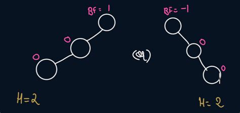 Data Structures Finding Height Of A Node In An AVL Tree For Balance Factor Calculation Stack