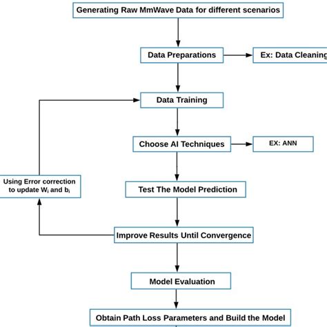 Evolution Of Cellular Network Generations Download Scientific Diagram