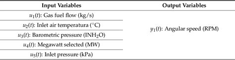 Table 2 From System Identification Methodology Of A Gas Turbine Based On Artificial Recurrent