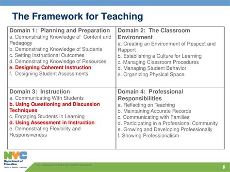 Ppt Activity Introducing Staff To Danielsons Framework For Teaching
