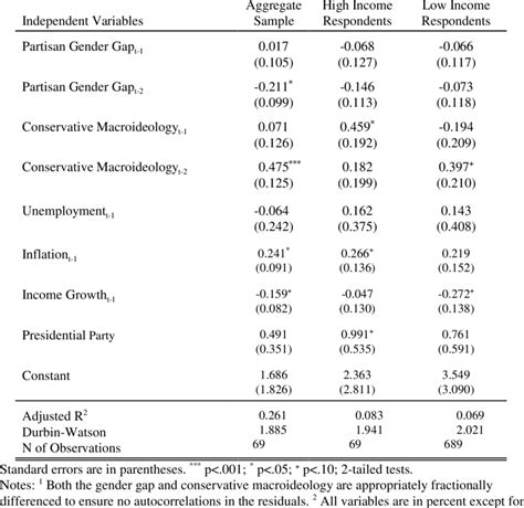 Ols Estimates Of Vector Autoregression Equations For The Democratic Download Table