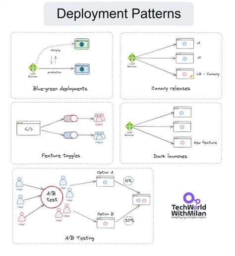 Sabri Mtibaa Phd On Linkedin Interesting Insights On Deployment