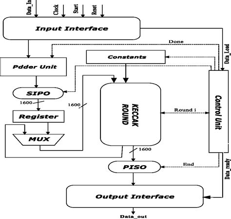 Figure 3 From Fault Attacks Resistant Architecture For Keccak Hash