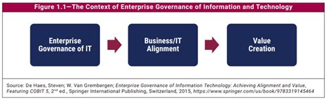Control Objectives For Information And Related Technologies Cobit Brickendon Consulting