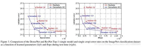 Densenet——cnn经典网络模型详解pytorch实现densenet Cnn Csdn博客