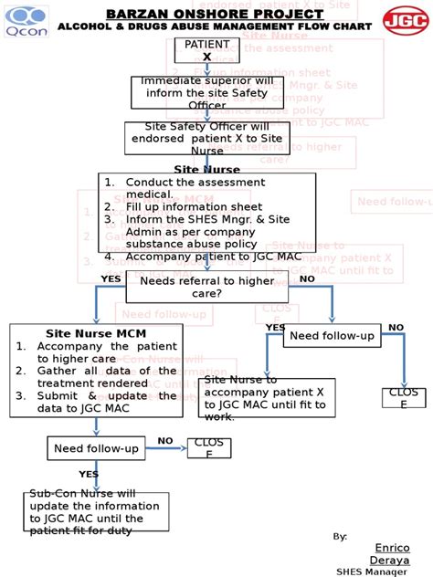 Alcohol And Drug Abuse Flow Chart Nursing Patient