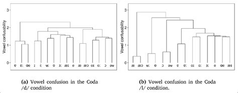 Perceptual Vowel Similarity Based On Rime Confusion Closer Clustering