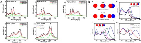 A Discrete Dipole Approximation Dda Simulation Of Extinction Spectra Download Scientific